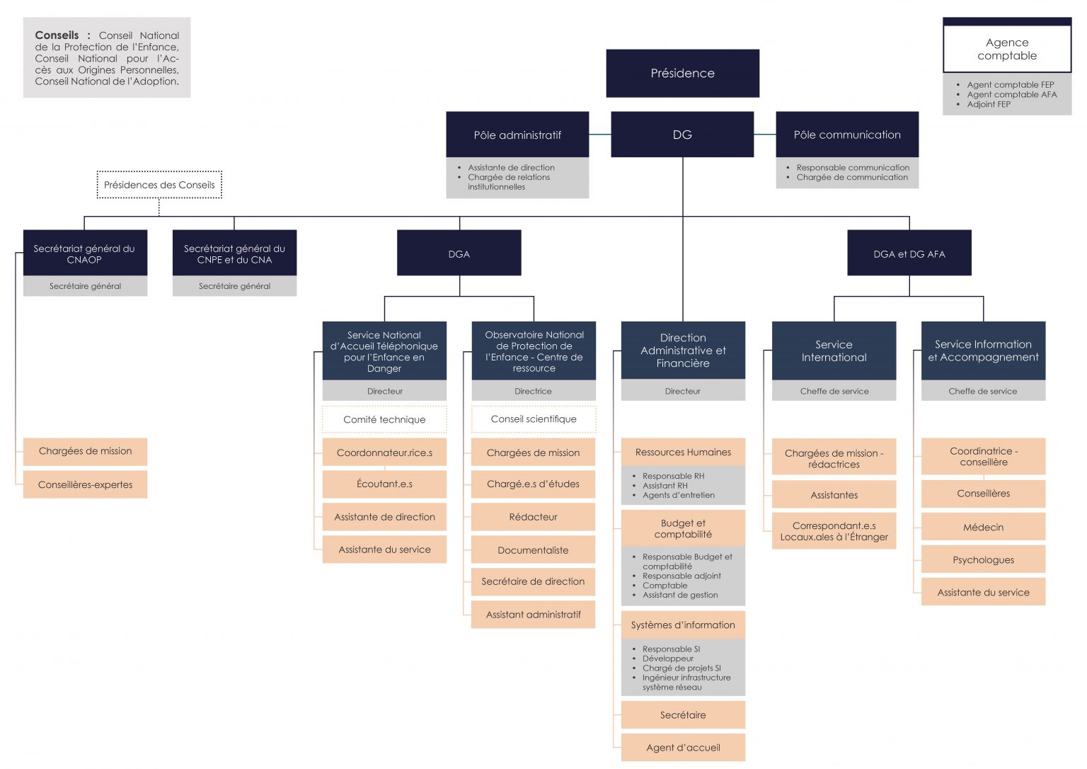 Gouvernance - France Enfance Protégée